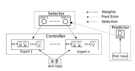 The Modular Architecture Of The Controller The N Actor Critic Experts