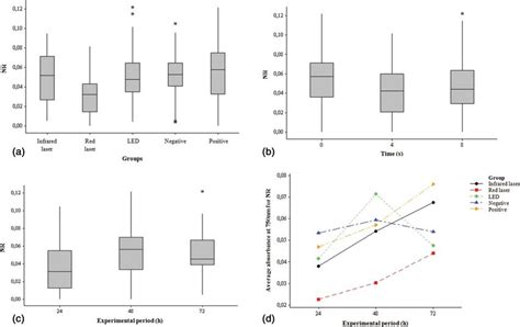 Lysosomal Activity Analysis Acquired After Performing Neutral Red