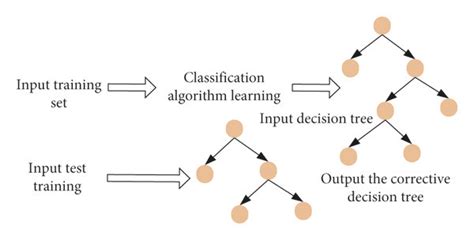 Conceptual Diagram Of Decision Tree Data Mining Download Scientific Diagram