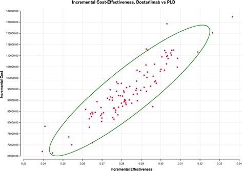 Probabilistic Sensitivity Analyses Comparing Dostarlimab And Pegylated