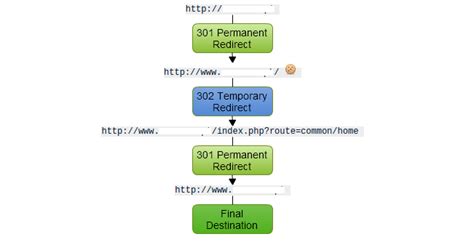 Php Opencart Remove Redirect 302 To Indexroutecommonhome Htaccess