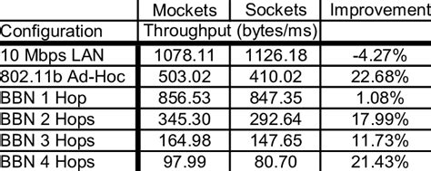 Throughput Bytesms Comparison Between Mockets And Sockets Download