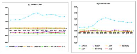 the dynamic spatial decomposition results over time in the eight