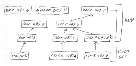 Garbage Collection Basics