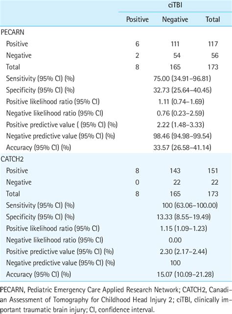 Test Performance Of The Pecarn And Catch2 Rules 2 5 Years Old Group Download Scientific Diagram