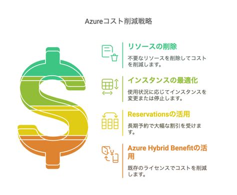 Microsoft Azureのコスト削減・最適化のための具体的な方法 株式会社delta