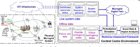 figure 1 from digital twin based real time assessment of resilience in