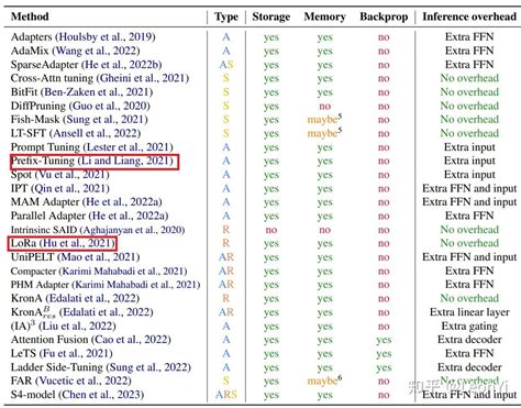 详解llm参数高效微调：从adpter、prefixtuning到lora llama可以输入软标签吗 csdn博客