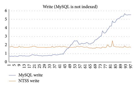 performance comparison between ntss and indexed mysql download