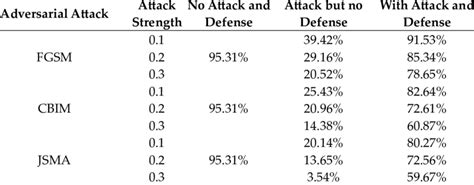 Classification Accuracy Of Attack Detection Networks In Cvqkd Against Download Scientific