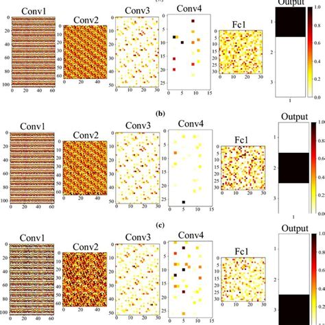 Wavelet Transform In Case 1 A Normal Data B Fault 4 C Fault 13