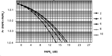Ccdf Versus Papr 0 Plot For Different Number Of Antennas For 16 Qam