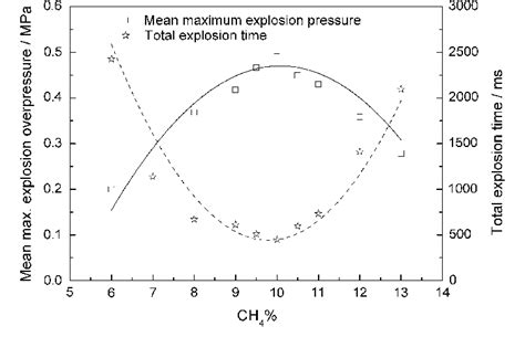 Effects Of Methane Concentration On The Maximum Explosion Overpressure Download Scientific