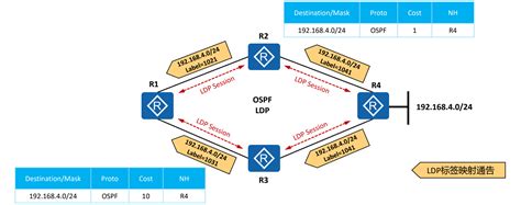Datacom Hcip 18 Mpls Ldp原理与配置 Liam Wu 博客园