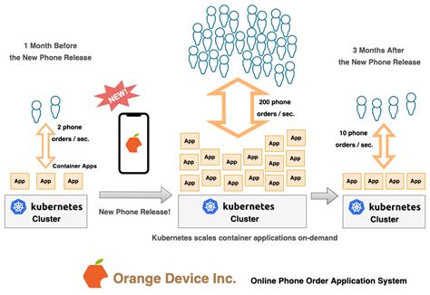 What Is A Kubernetes Cluster And What Are Kubernetes Master Nodes Api