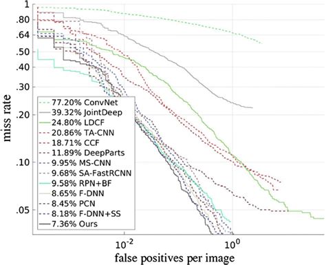 comparisons on the caltech dataset legends indicate mr download