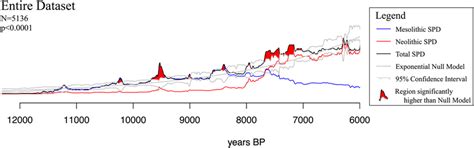 Sum Of Radiocarbon Probability Densities SPD For The Entire Dataset Download Scientific