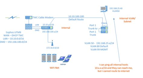 Vlan Route To The Internet General Discussion Utm Firewall Sophos