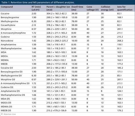 table 1 from validation of a fast uplc ms ms method for quantitative