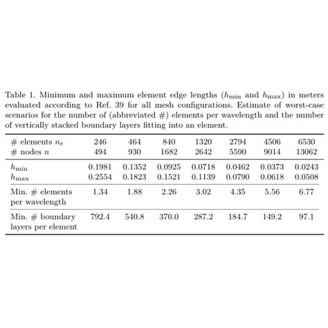 Minimum And Maximum Element Edge Lengths Hmin And Hmax In Meters