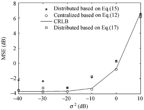 Mses Versus Measurement Noise Level Download Scientific Diagram