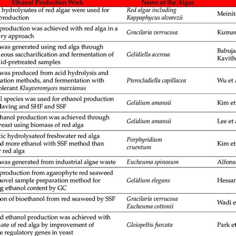 Schematic Representation Of Ethanol Production Methods Download