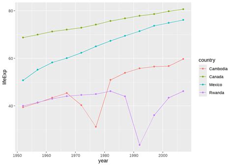 第 22 章 ggplot2之几何形状 数据科学中的 r 语言