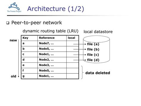 Ppt Freenet A Distributed Anonymous Information Storage And Retrieval System Powerpoint