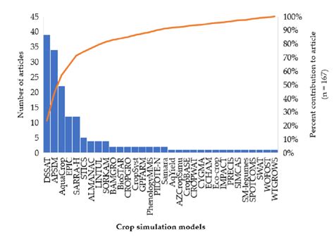 Frequency And Crop Simulation Models Used On Neglected And