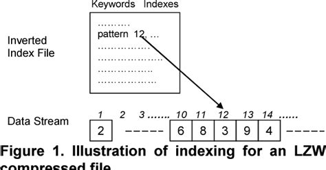 Figure 1 From Modified Lzw Algorithm For Efficient Compressed Text Retrieval Semantic Scholar