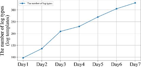 Figure 1 From Log Parsing With Generalization Ability Under New Log Types Semantic Scholar