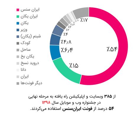 معرفی بهترین فونت های فارسی برای سایت پرتال