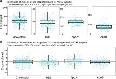 Distribution And Z Scores Of Cholesterol And Lipoprotein Levels In Agre Download Scientific