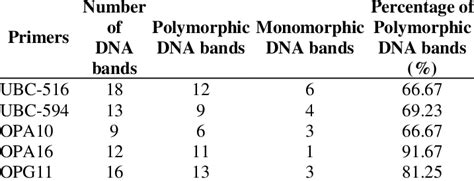 Dna Polymorphisms Detected On 5 Rapd Primers For 11 Strawberry