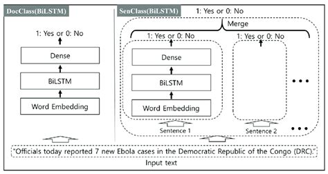The BiLSTM Model Structure For Two Classification Methods DocClass And