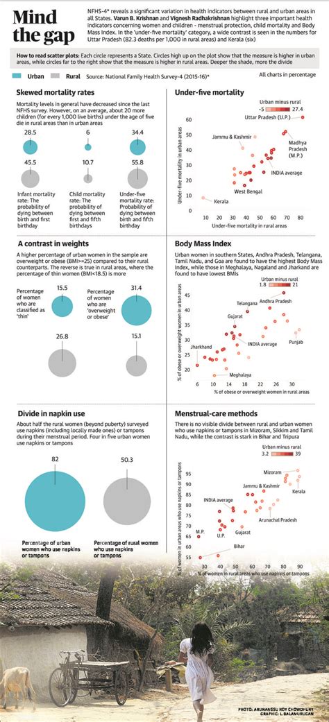Nfhs Findings 2 Data Visualization Health Hindu