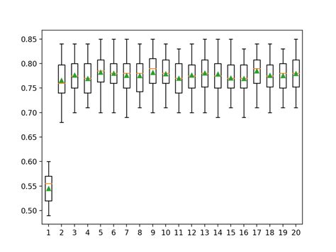 One Vs Rest And One Vs One For Multi Class Classification