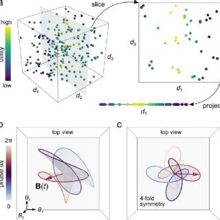 A Graphical Representation Of Model Predictive Design The Download Scientific Diagram
