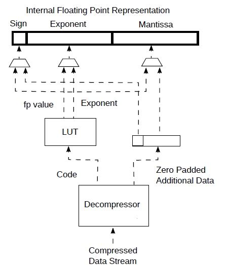 From A Lossless ~151 Compression Algorithm For Llama2 7b Weights To