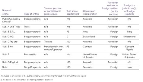 Australian Public Firms Must Report Subsidiary Details Annually Via A