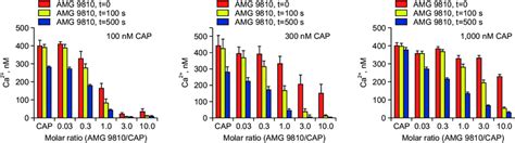 Comparison Of The Time Course Of Decrease In Calcium Signal At