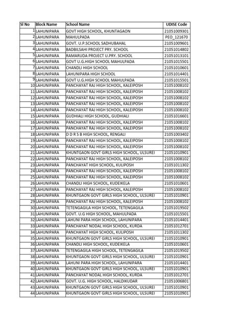 Lahunipara Mukshyamantri Sikshya Awardees Pdf Government Of India