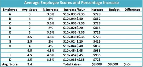 2017 Average Salary Pay Increase Projections