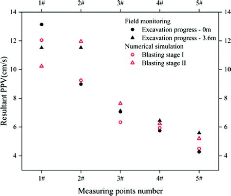 vibration velocity of measuring points in measurement and simulation