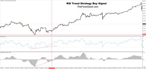 RSI Trend Strategy The Forex Geek