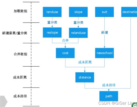 gis空间分析 栅格数据分析2 成本距离分析 csdn博客
