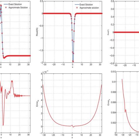 Graphs Of Approximation Solution For Component U Final Time Download Scientific Diagram