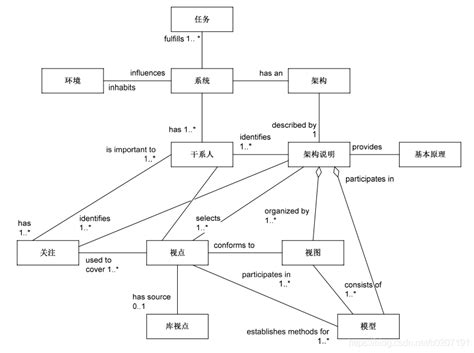 Ieee 1471的软件系统架构描述 Csdn博客