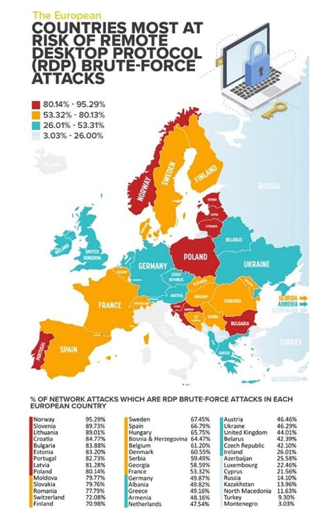 Millions Of Rdp Attacks On Home Offices