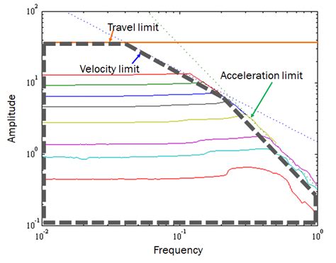 Is Your Tested Frequency Response Linear